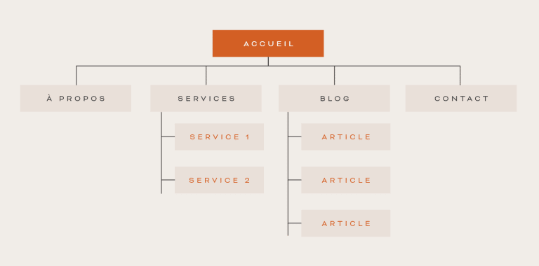 Structure d'un site web - Pages indispensables - Zoé design studio